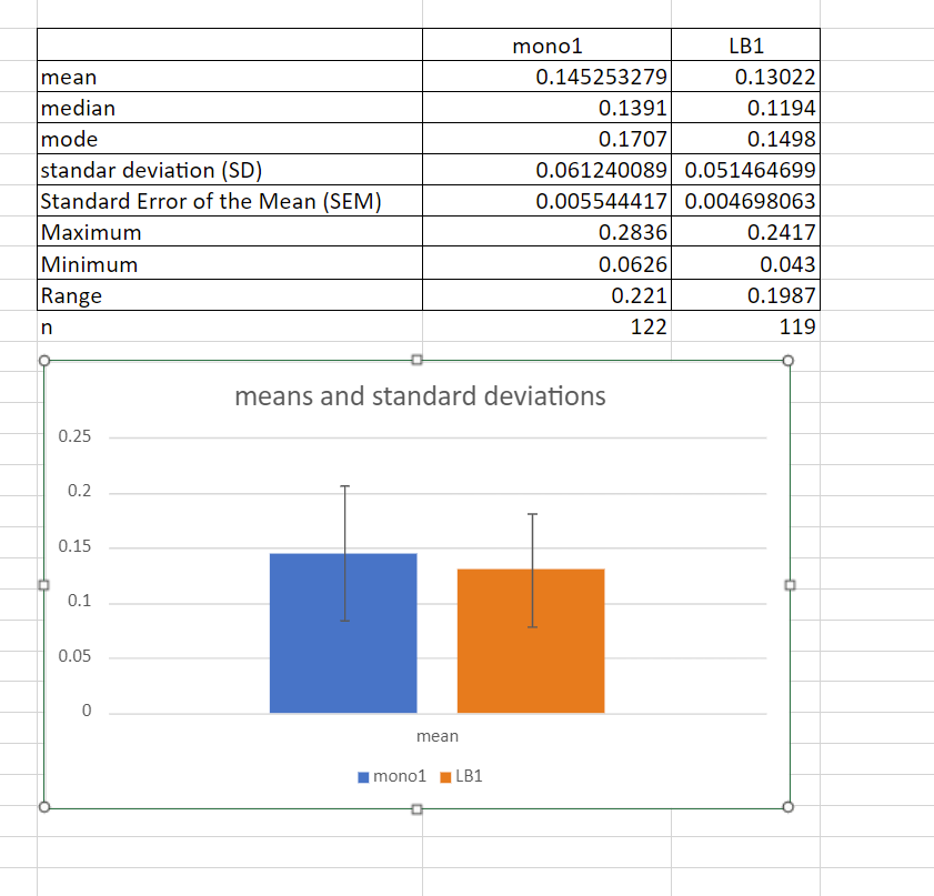 Graph: Graph the means and standard deviations of the | Chegg.com