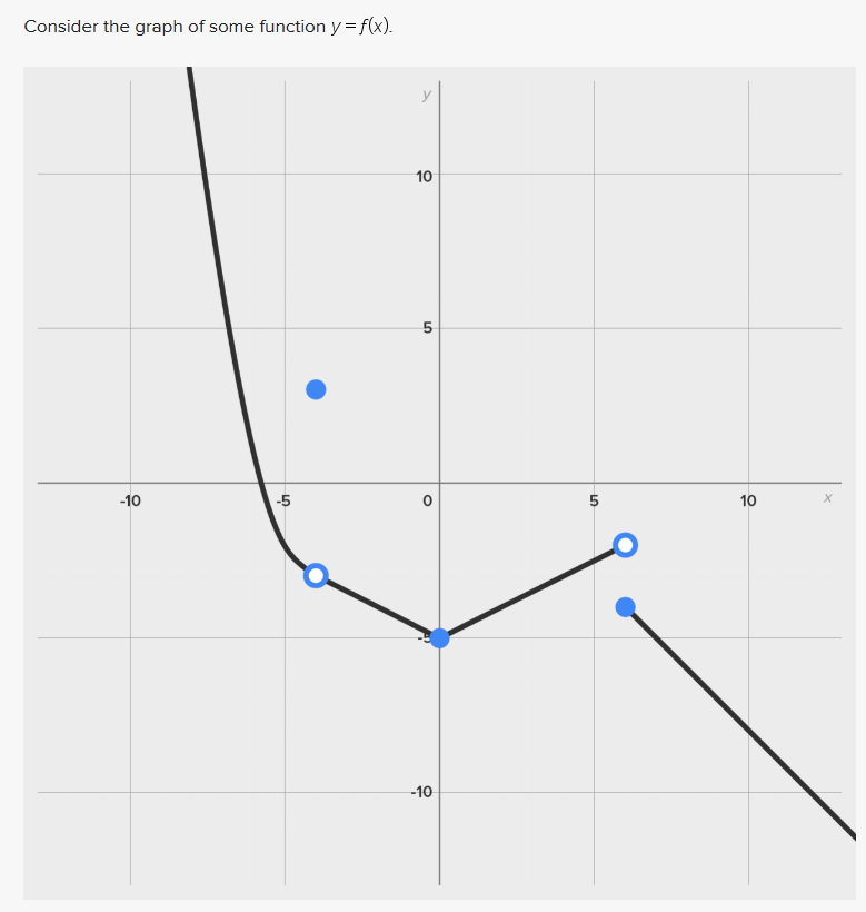 Solved Consider the graph of some function y=f(x).Evaluate | Chegg.com