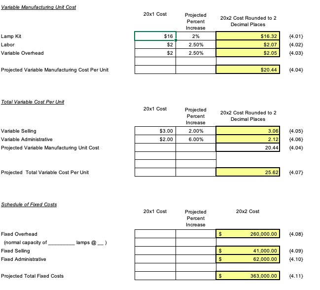 Solved Variable Manufacturing Unit Cost 20x1 Cost Projected | Chegg.com