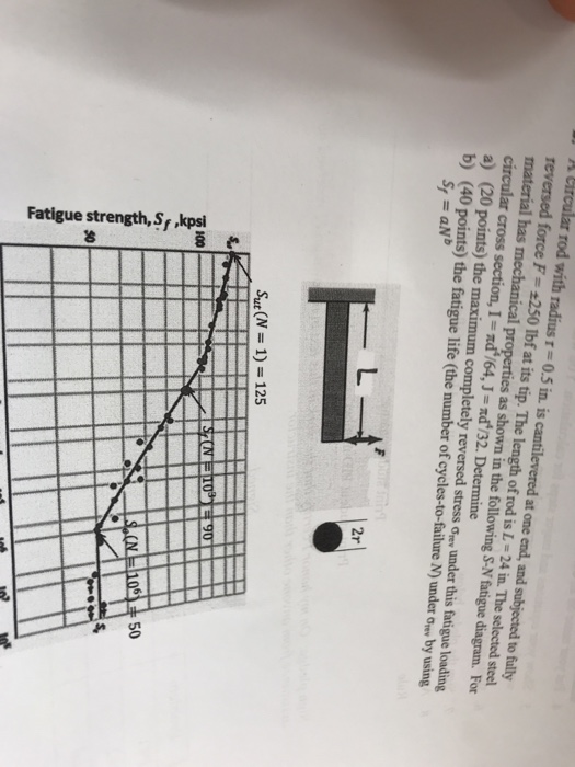 Solved reversed force F = ±250 Ibf at its tip. The length of | Chegg.com