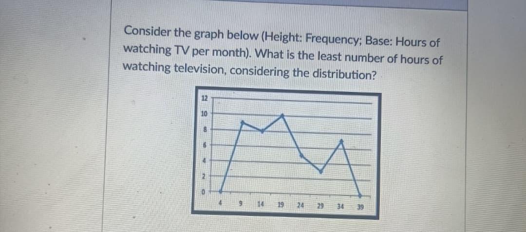 Solved Consider the graph below (Height: Frequency: Base: | Chegg.com
