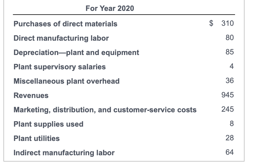 Solved For Year 2020 Purchases of direct materials Direct | Chegg.com