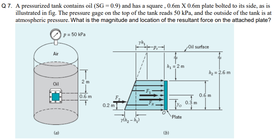 Solved Q 7. A pressurized tank contains oil (SG = 0.9) and | Chegg.com