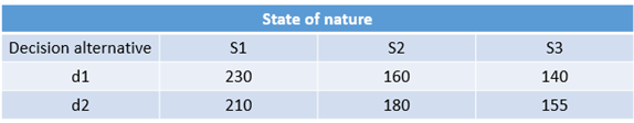 Solved The following payoff table shows the cost for a | Chegg.com