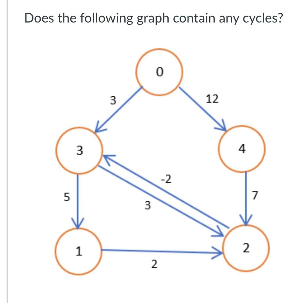Solved Does the following graph contain any cycles? 0 3 12 3 | Chegg.com
