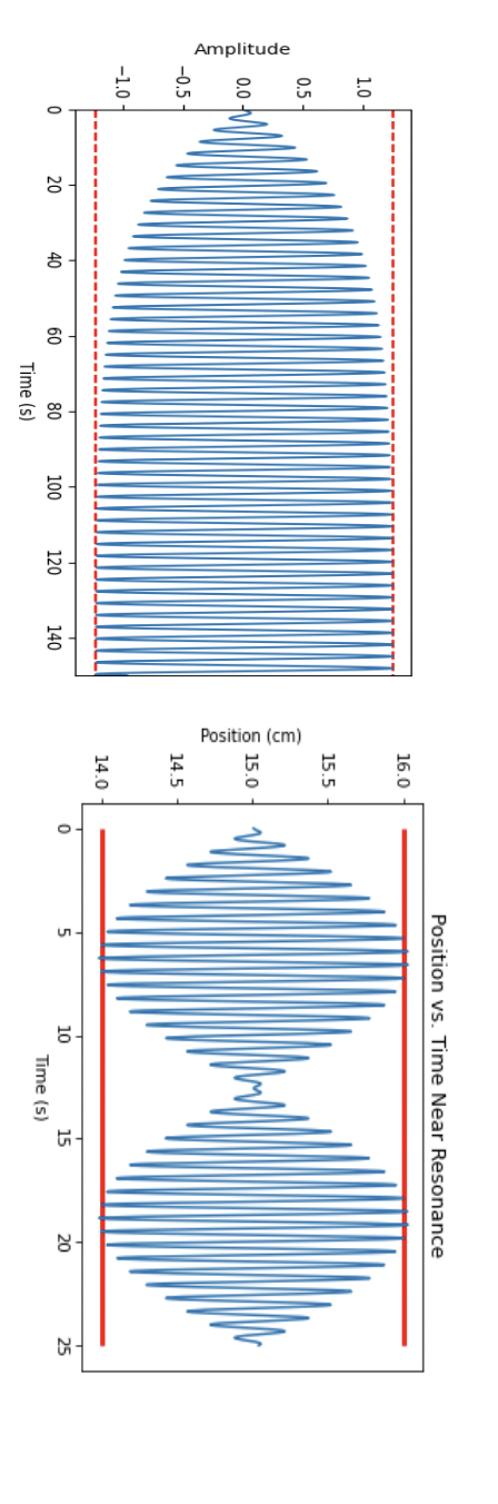 Solved The behavior of an oscillator at resonance is shown | Chegg.com