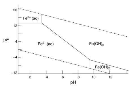 Solved The pE vs pH plot (Pourbaix diagram) for iron Write | Chegg.com