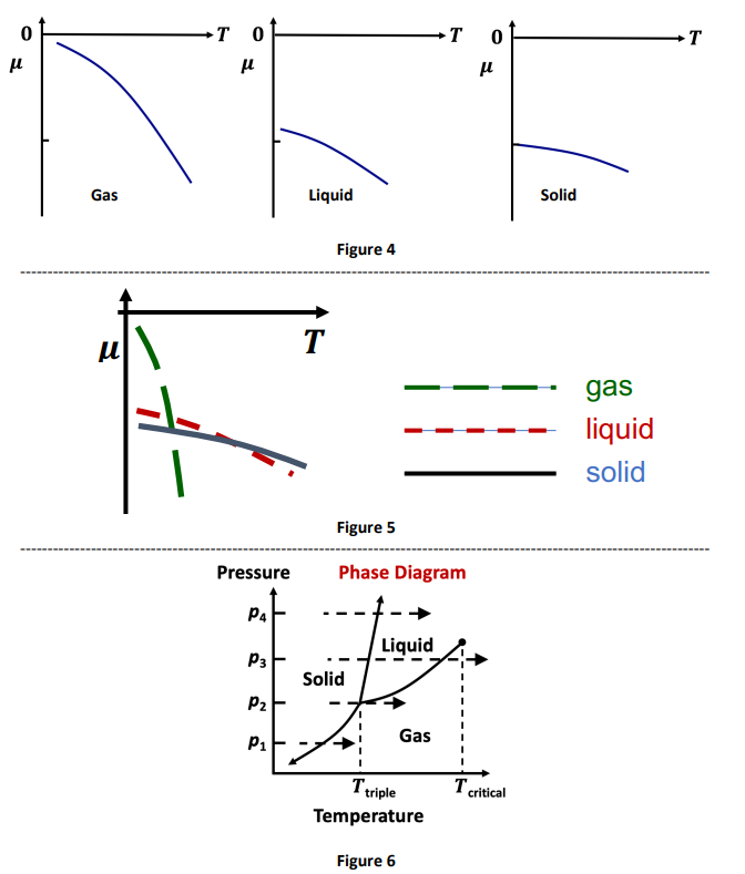 Solved T 0 T T u Gas Liquid Solid Figure 4 и T gas liquid | Chegg.com