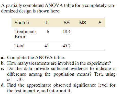 Solved A partially completed ANOVA table for a completely | Chegg.com