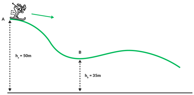 Solved A skier goes down a hill and passes point A with a | Chegg.com