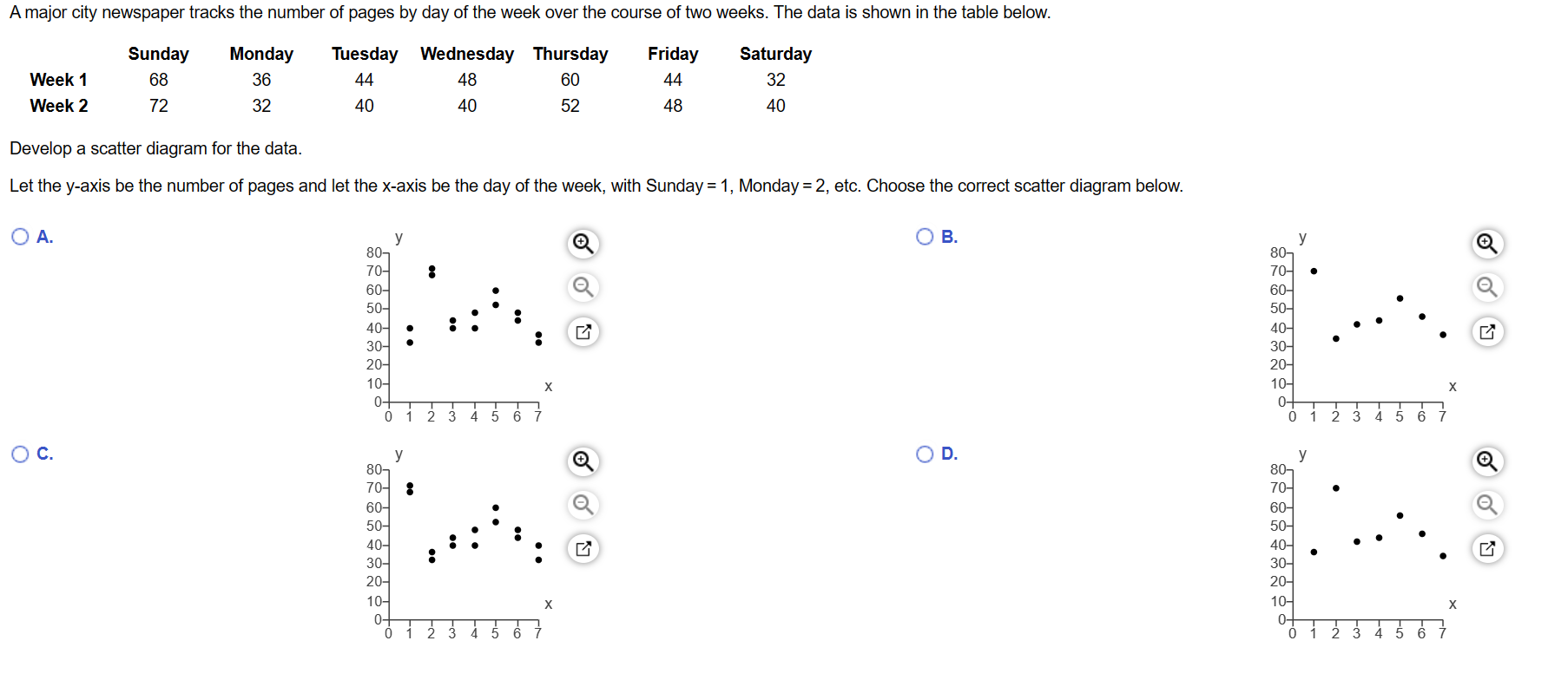 Solved Develop a scatter diagram for the data. Let the | Chegg.com