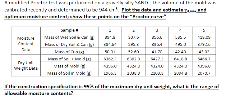 Solved A modified Proctor test was performed on a gravelly | Chegg.com