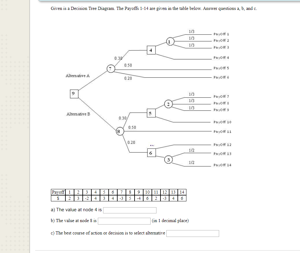Solved Given is a Decision Tree Diagram. The Payoffs 1-14 | Chegg.com