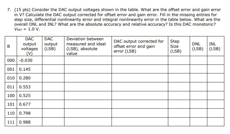 7. (15 pts) Consider the DAC output voltages shown in | Chegg.com