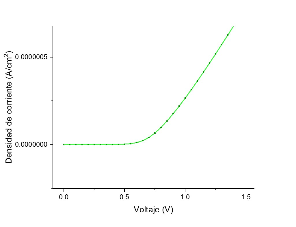 Solved Table III presents the current density-voltage curve | Chegg.com