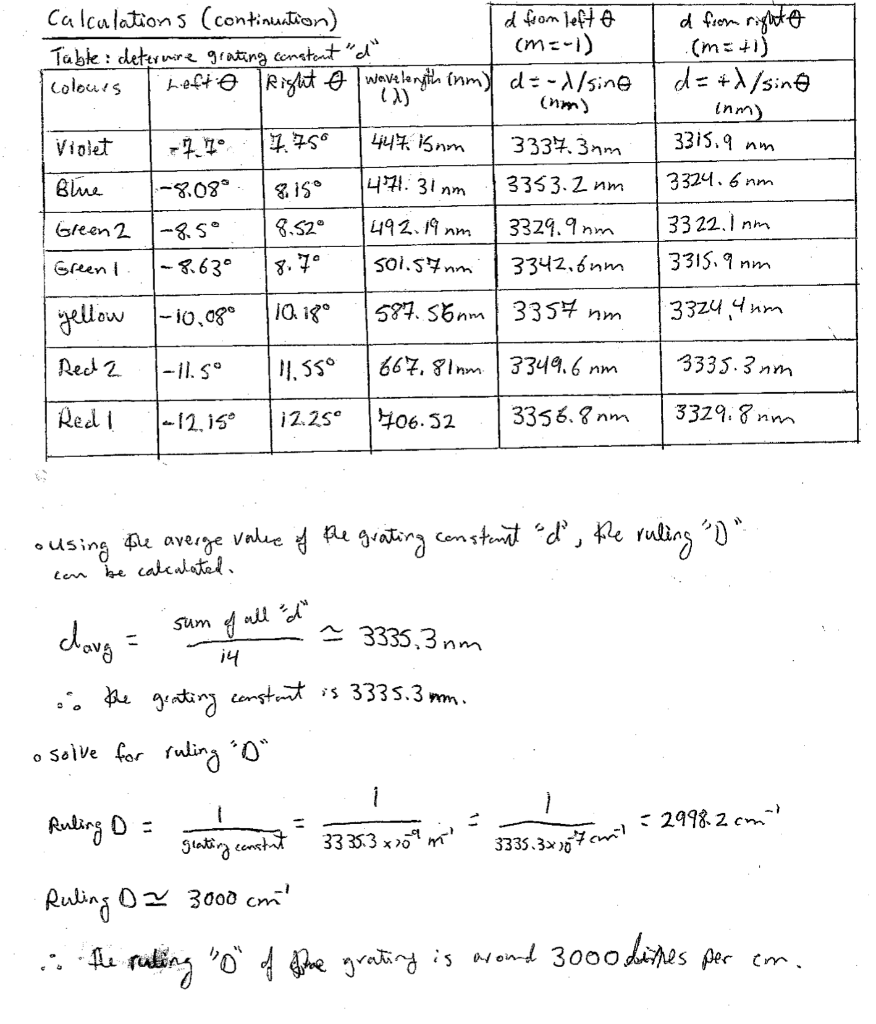 Solved Need help determining the grating constant | Chegg.com