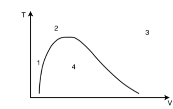 Solved (1) Explain each section of the T-V diagram shown, | Chegg.com