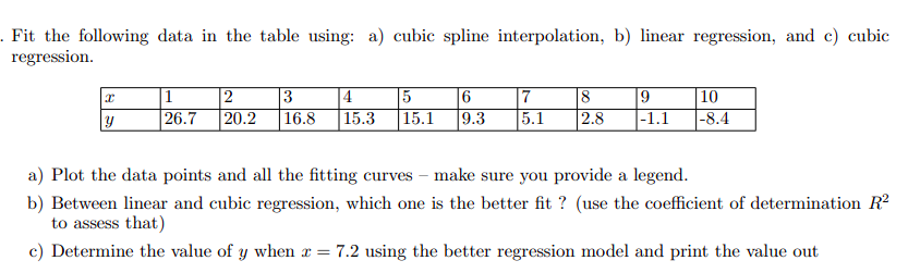 Solved Fit the following data in the table using: a) ﻿cubic | Chegg.com