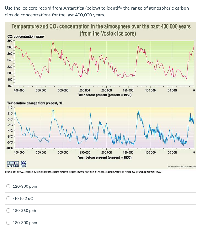 Solved Use the ice core record from Antarctica (below) to | Chegg.com