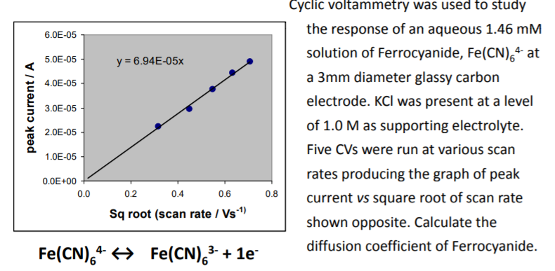Solved A series of CV experiments are performed on a 5 mM | Chegg.com