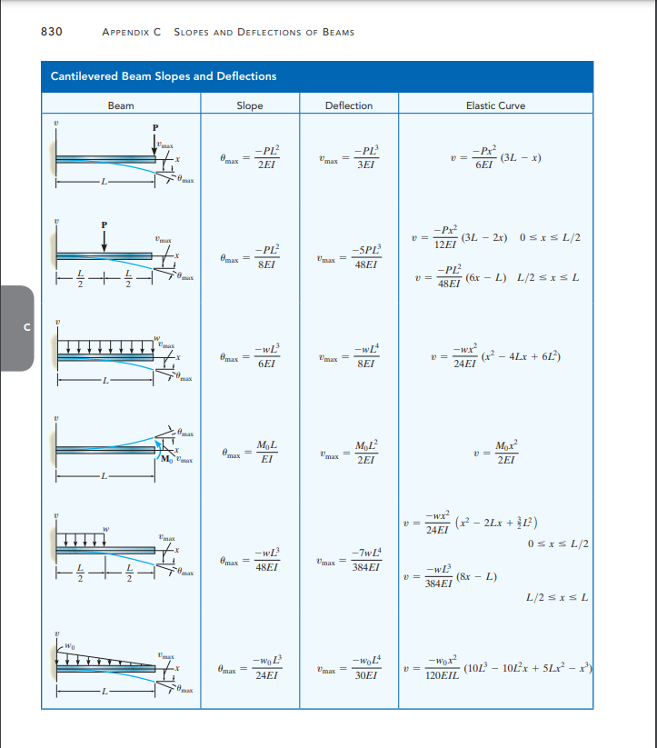 Solved 2) Refer to the beam below for both parts of this | Chegg.com