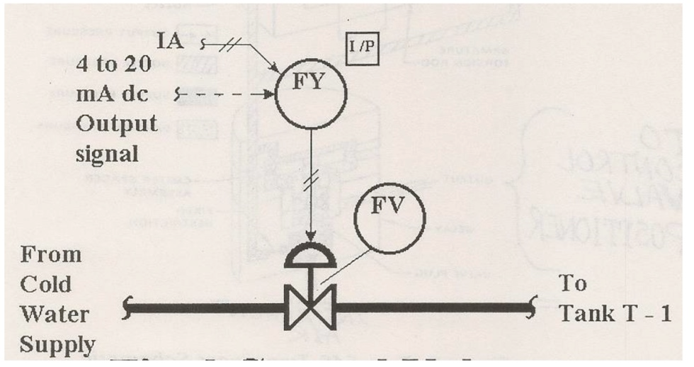 Solved ISA 5.1 Standard provides a method of showing | Chegg.com