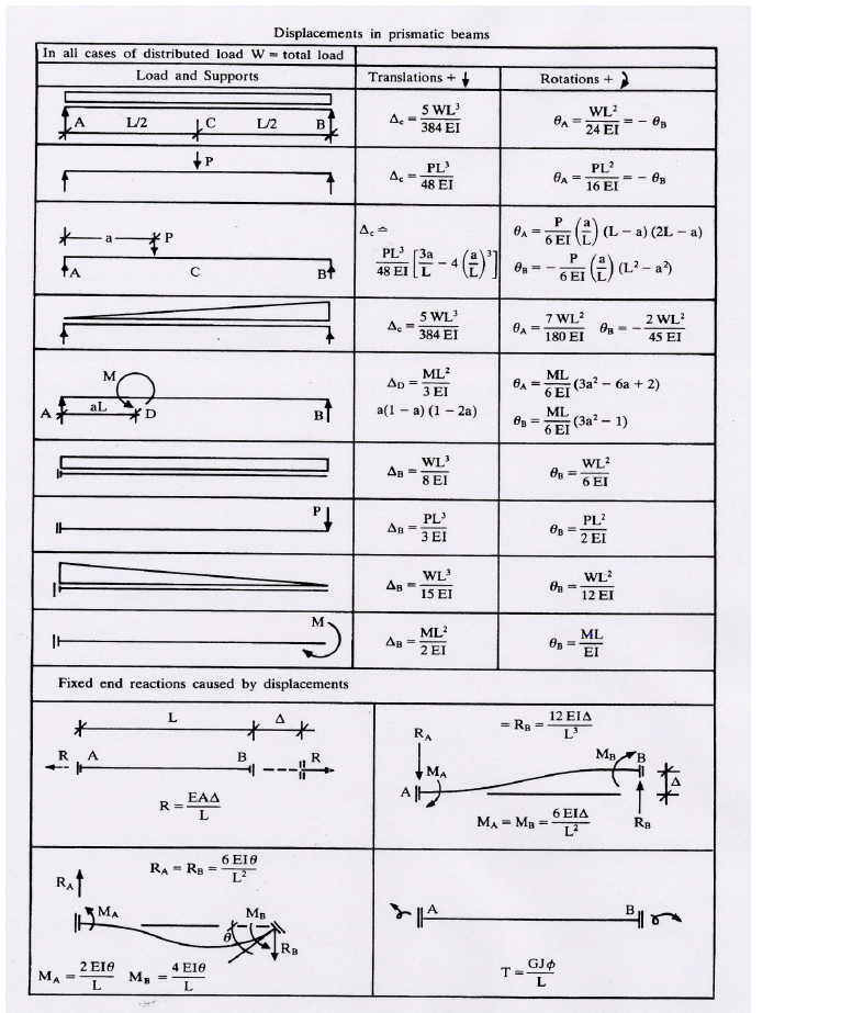 Solved Use the matrix displacement (stiffness) method to | Chegg.com