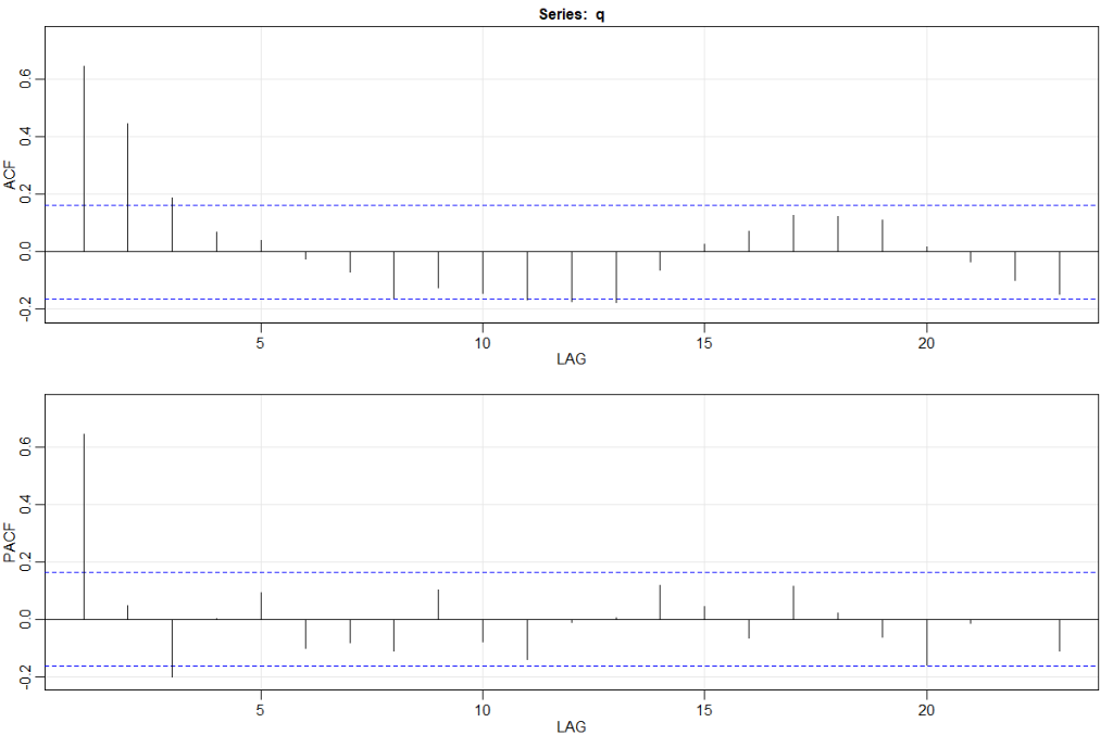 Solved Given the following time series plot and acf2, answer | Chegg.com