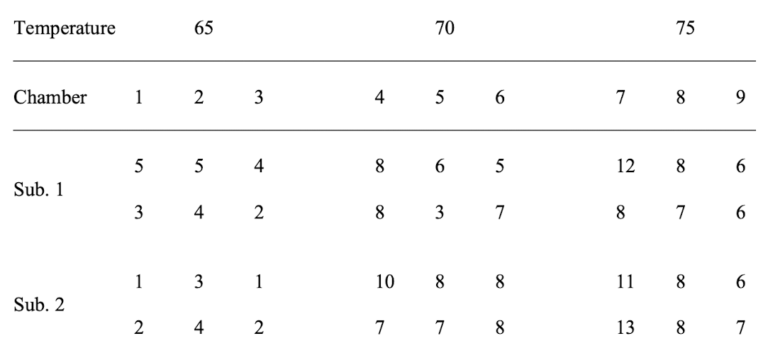 Solved The following data represent the abundance of | Chegg.com
