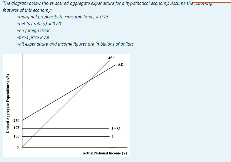Solved The diagram below shows desired aggregate expenditure | Chegg.com