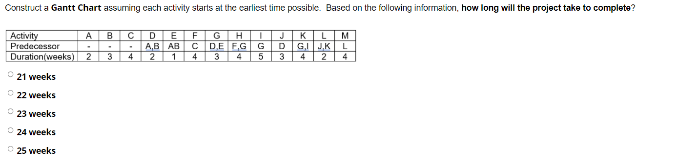 Solved Construct a Gantt Chart assuming each activity starts | Chegg.com