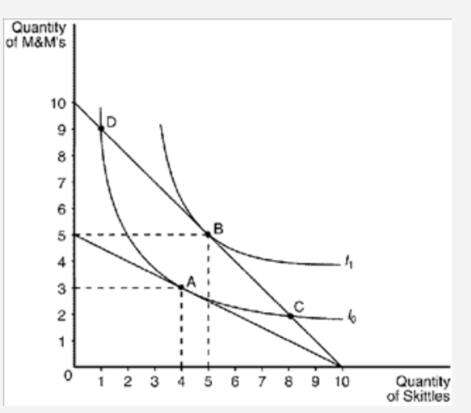 Solved The consumer's optimal choice moved from point A to | Chegg.com