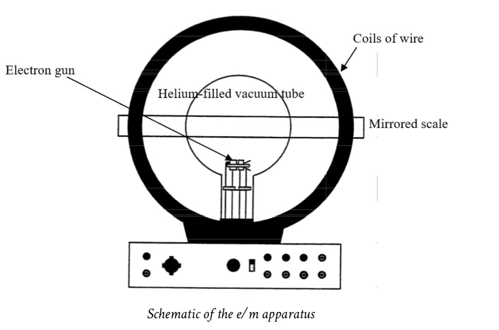 Solved 1.a.How would Schematic of the e/m apparatus | Chegg.com