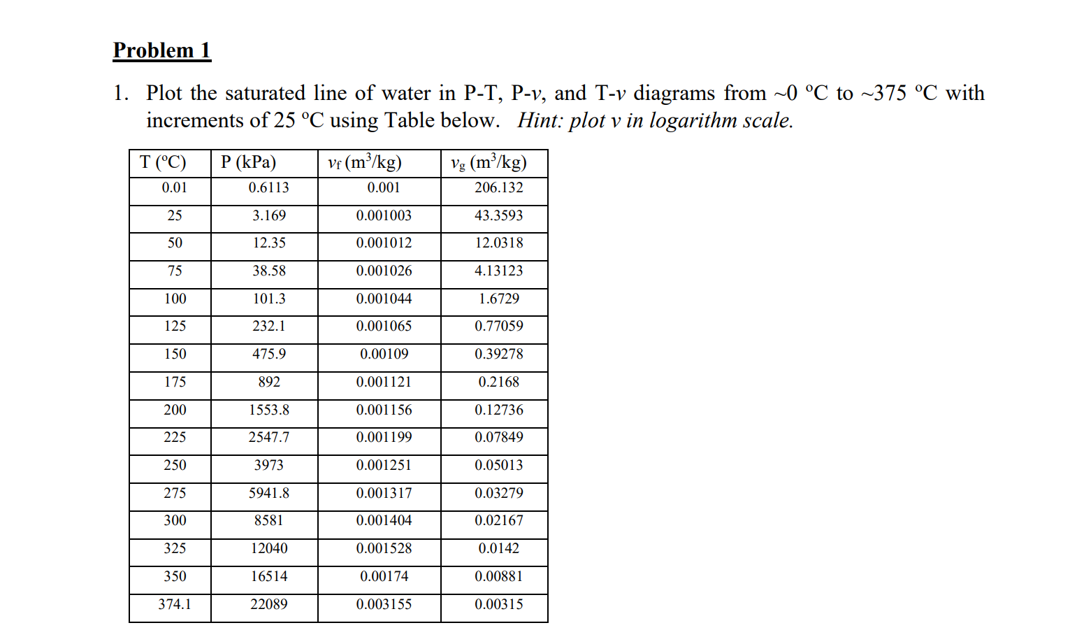 Solved Problem 1ThermodynamicsPlot the saturated line of | Chegg.com