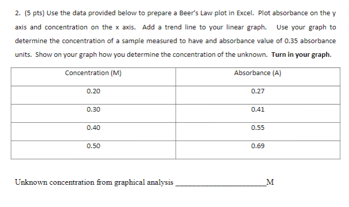 Solved Use the data provided below to prepare a Beer’s Law | Chegg.com