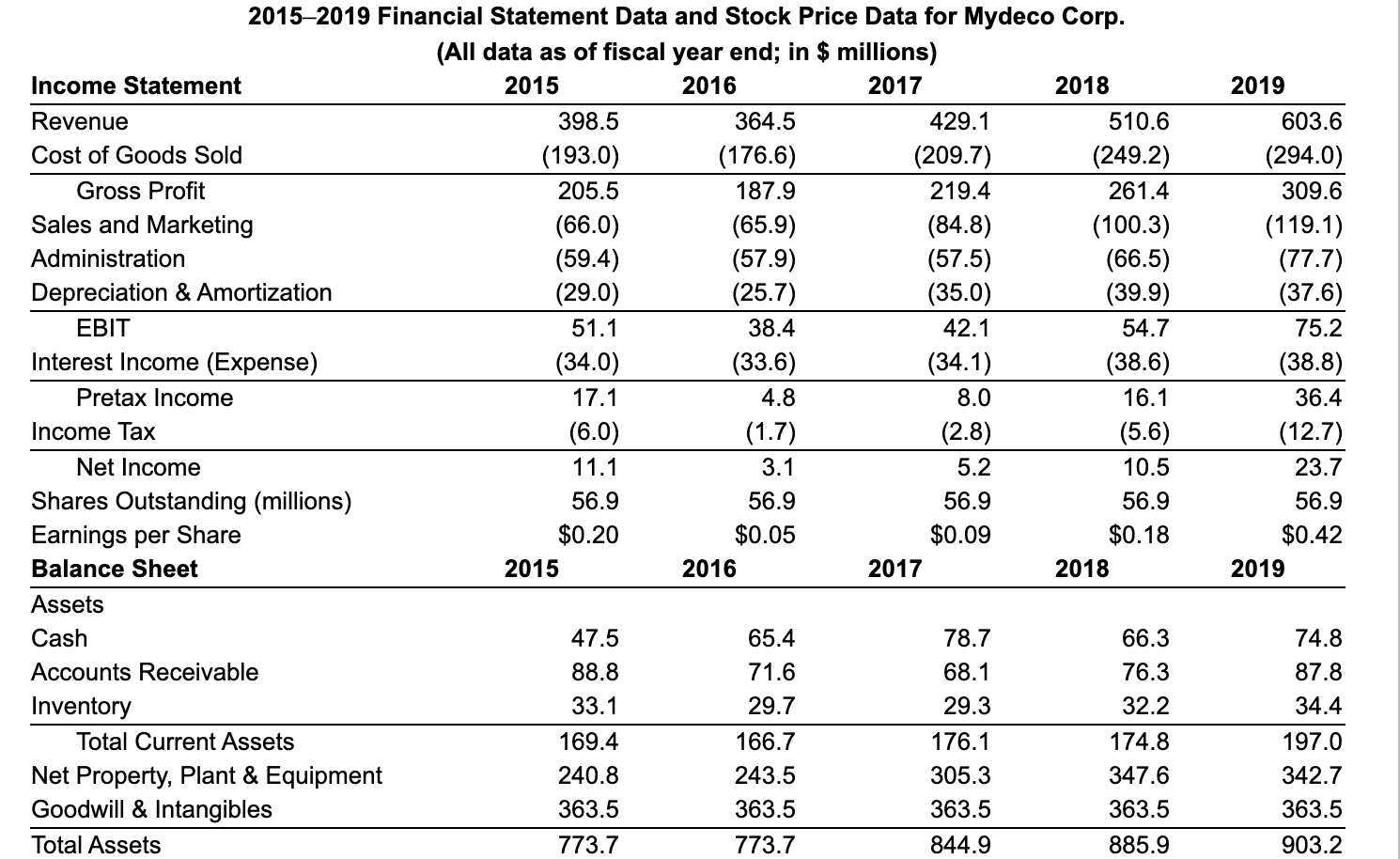 Solved 2019 45 603.6 (59.4) 2015–2019 Financial Statement | Chegg.com