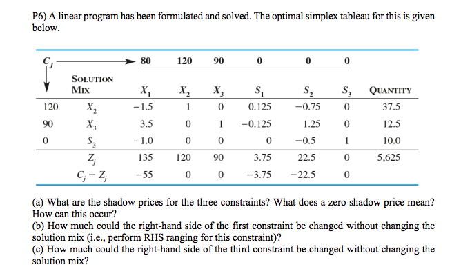 Solved P6) A linear program has been formulated and solved. | Chegg.com