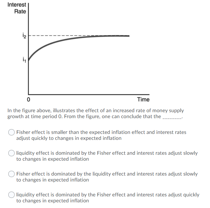 Solved Interest Rate N 11 0 Time In the figure above, | Chegg.com