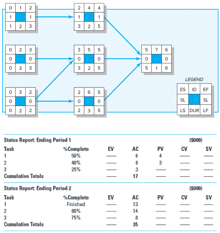 Solved Given the following project network, baseline, and | Chegg.com