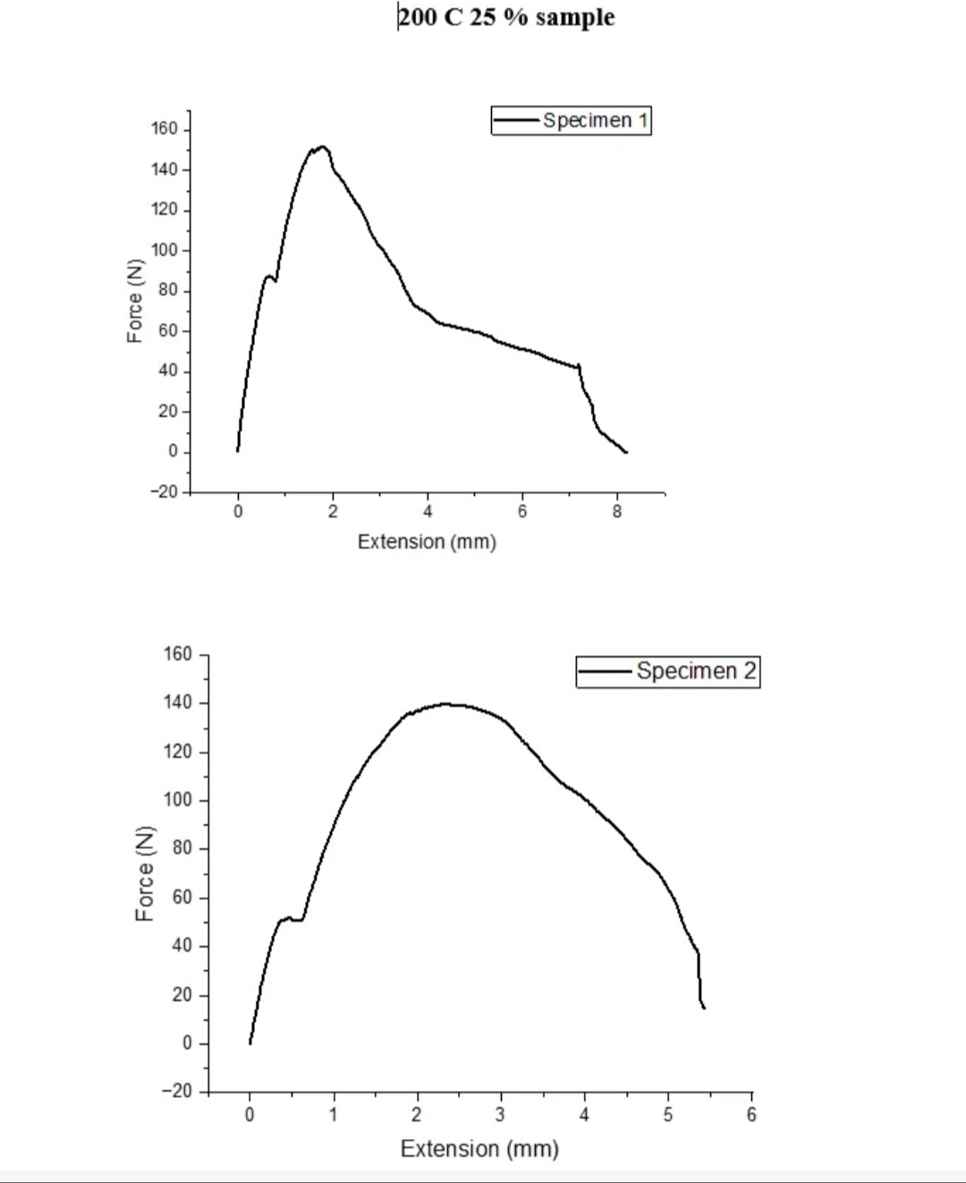 Solved Described the graph in details. MinimimMinimum 300 | Chegg.com