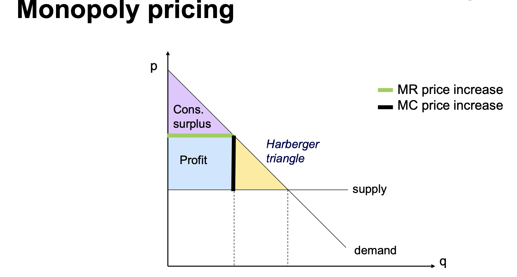Solved Consider the diagram on monopoly pricing. From the | Chegg.com
