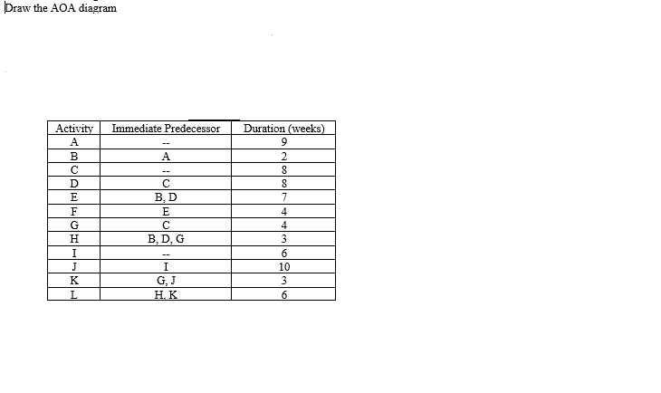 Solved Draw the AOA diagram Activity Immediate Predecessor | Chegg.com
