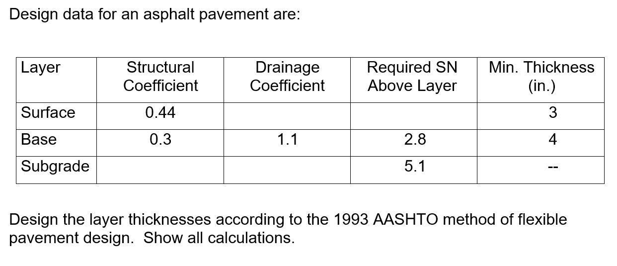 Design data for an asphalt pavement are: Layer | Chegg.com