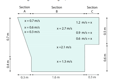 Solved The following figure is a stream cross-section with | Chegg.com
