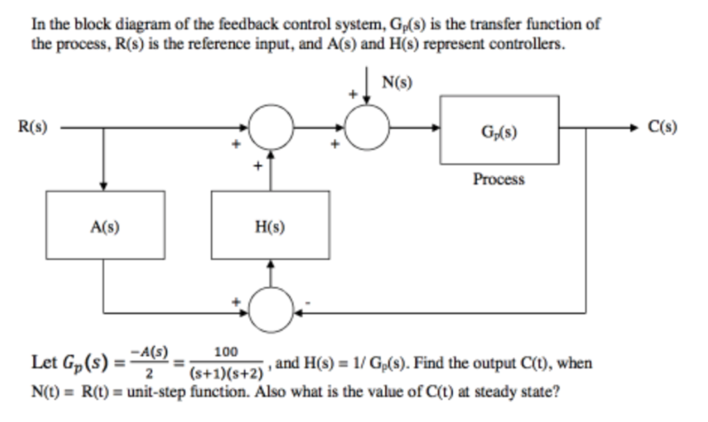 Solved In the block diagram of the feedback control system, | Chegg.com