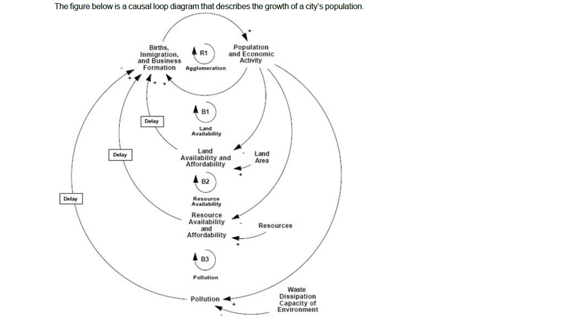 Solved Comment on the interactions among the various | Chegg.com
