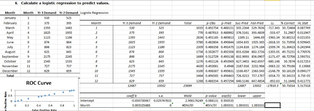 Solved 6. Calculate a logistic regression to predict values. | Chegg.com