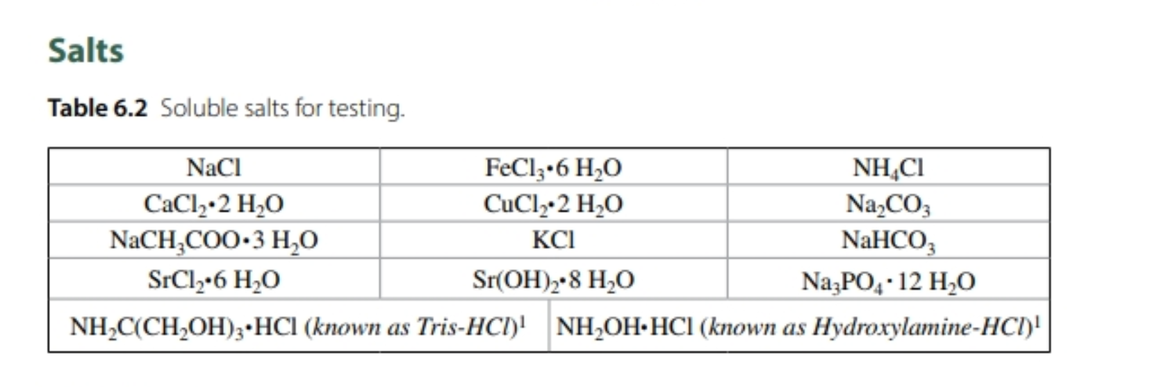 Solved Salts Table 6.2 Soluble salts for testing. Naci | Chegg.com