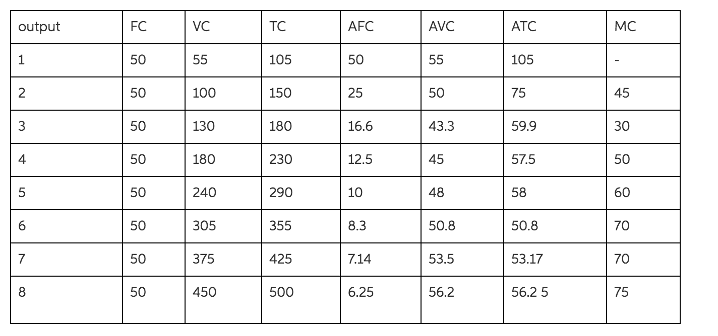 Solved output FC VC TC AFC AVC ATC MC 50 55 105 50 55 105 1 | Chegg.com