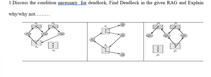 Solved 1.Discuss the condition necessary for deadlock, Find | Chegg.com